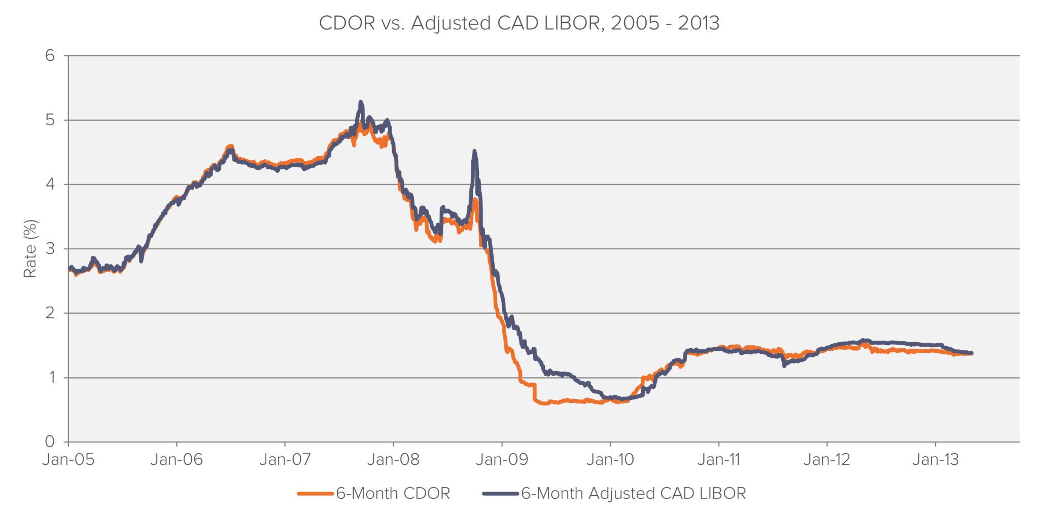 CDOR Under Pressure: Canada’s Rate Benchmark In Trouble - Fideres